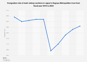 Japan: congestion rate of main railway section in Nagoya 2022 | Statista