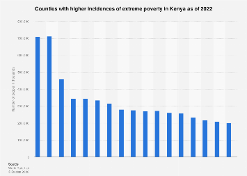 Kenya: counties in extreme poverty 2022s| Statista