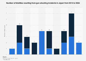 Japan: number of gun deaths 2024| Statista