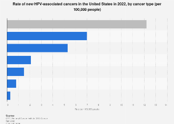 Rate of HPV-associated cancers by type U.S. 2022| Statista