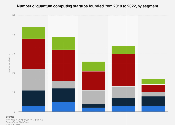 Quantum computing startups founded by segment 2022| Statista