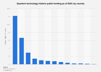 Quantum technology historic public funding by country 2022| Statista