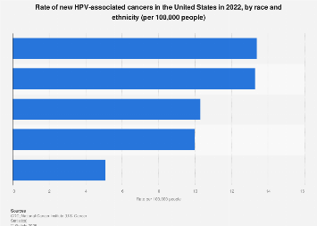 Rate of HPV-associated cancers by race U.S. 2022| Statista