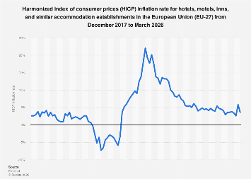 EU-27: inflation rate for hotels 2026| Statista