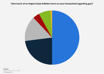 Canada: inflation impact on gas among households 2022 | Statista