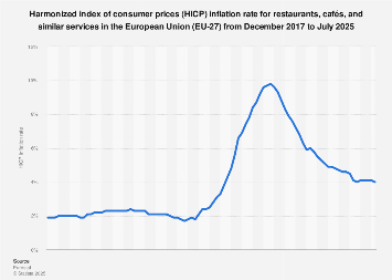 EU-27: inflation rate of restaurants 2025| Statista
