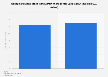 India: consumer durable loans 2021| Statista