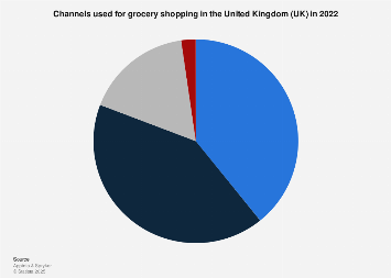 UK grocery shopping channels 2022| Statista