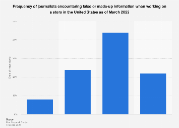 Journalists seeing fake information U.S. 2022| Statista