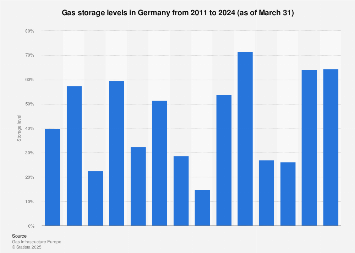 Gas storage levels Germany 2023| Statista
