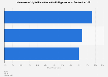Philippines: main uses of digital identities 2021| Statista