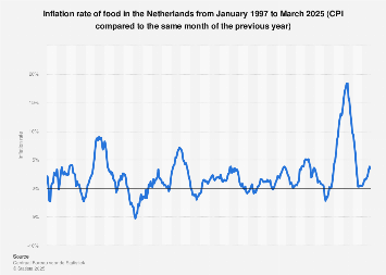 Netherlands: inflation rate food 2025| Statista