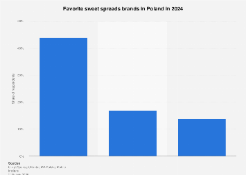 Poland: Favorite brands of spreads 2024| Statista
