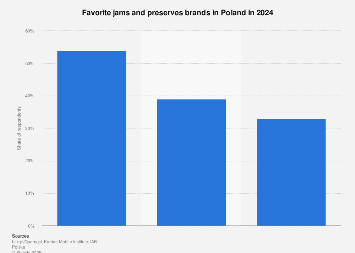 Poland: Favorite brands of jams and preserves 2024| Statista