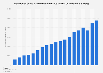 Genpact revenue 2006-2024| Statista