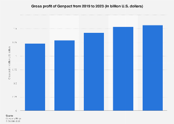 Genpact gross profit 2023| Statista