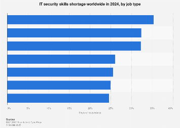 Global IT security skills shortage by job 2024| Statista