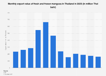 Thailand: monthly fresh and frozen mango export value 2023| Statista