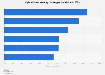 Global hybrid cloud security challenges 2023| Statista