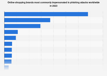 E-shopping brand names used in phishing 2023| Statista