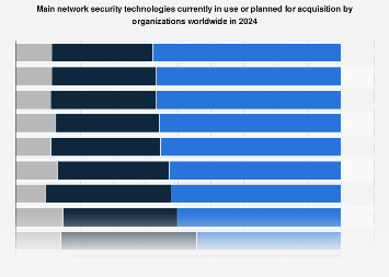 Global network security deployment 2024| Statista