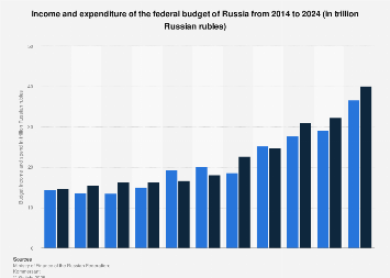Federal budget income & spend Russia 2024| Statista
