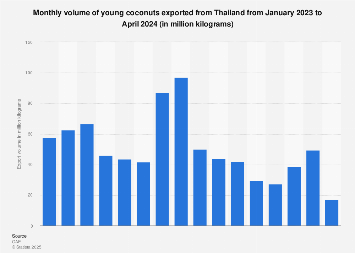Thailand: monthly young coconut export volume 2024| Statista