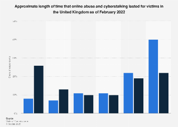 UK victims on length of time online abuse and cyberstalking lasted 2022 ...