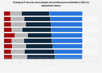 Emerging IT security technologies worldwide 2024| Statista