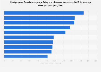 Most viewed Russian-language Telegram channels| Statista