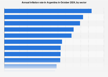 Inflation rate by sector Argentina 2024| Statista