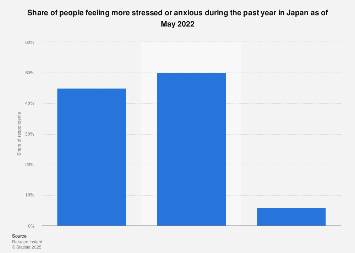 Japan: share of people feeling more stressed 2022| Statista