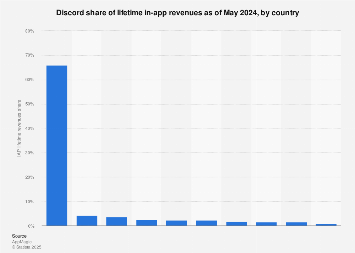 Discord app top markets for lifetime revenues 2024| Statista