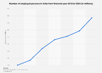 India: number of employed persons 2024| Statista