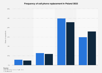 Poland: Frequency of mobile phone purchase 2022| Statista