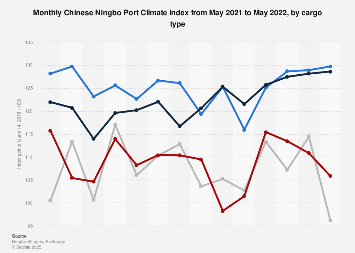 China: Ningbo Port Climate Index by type 2022| Statista