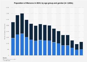 Population by age and gender in Morocco 2024| Statista