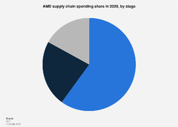 AMD supply chain spending share by stage 2020| Statista