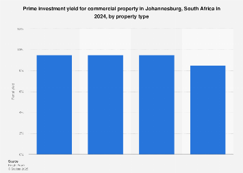 Prime yield for commercial property Johannesburg 2024| Statista