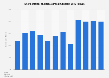 India: share of talent shortage 2025| Statista