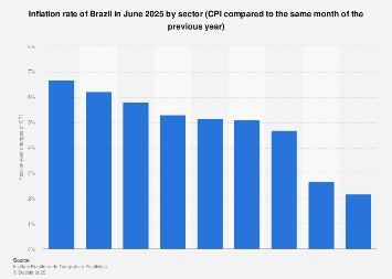 Inflation rate by sector Brazil 2025| Statista