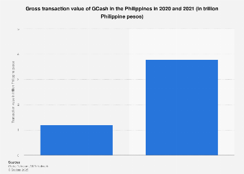 GCash: gross transaction value 2021| Statista