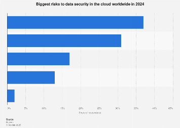 Risks to data security in the cloud worldwide 2024| Statista