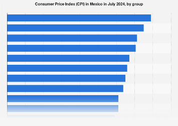 Consumer Price Index (CPI) by group Mexico 2024| Statista
