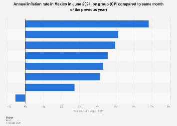 Inflation rate by expenditure group Mexico 2024| Statista