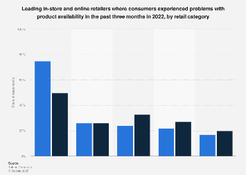 Product availability issues worldwide 2022| Statista