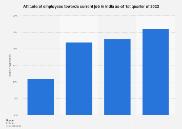 India: employee attitude towards current job 2022| Statista