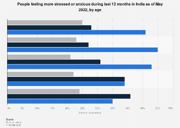 India: people feeling more stressed by age | Statista