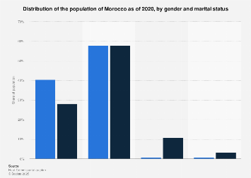 Morocco: population by area and gender | Statista