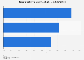 Poland: Reasons for buying a new cell phone 2022| Statista